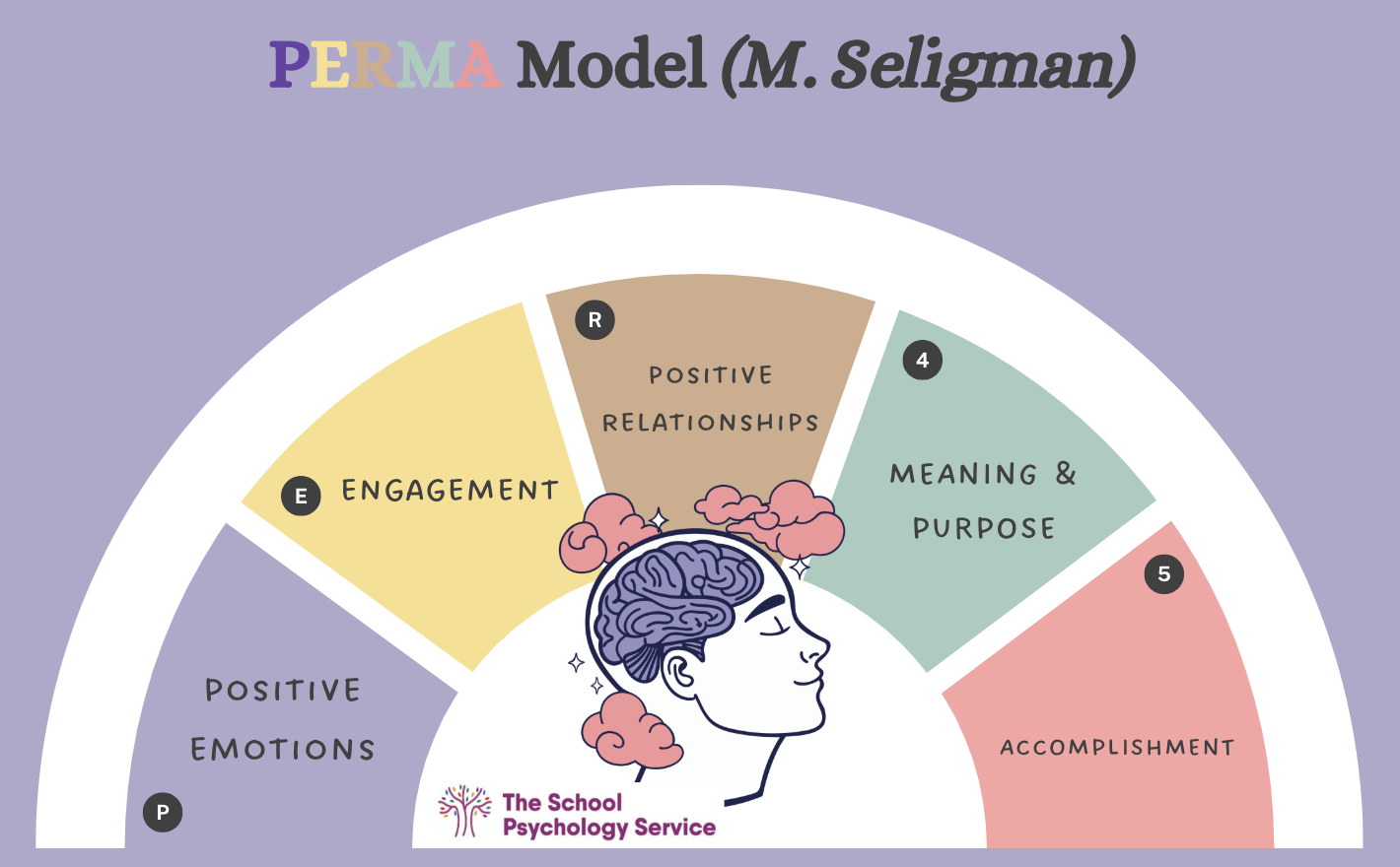 Positive Psychology and the PERMA Model - The School Psychology Service
